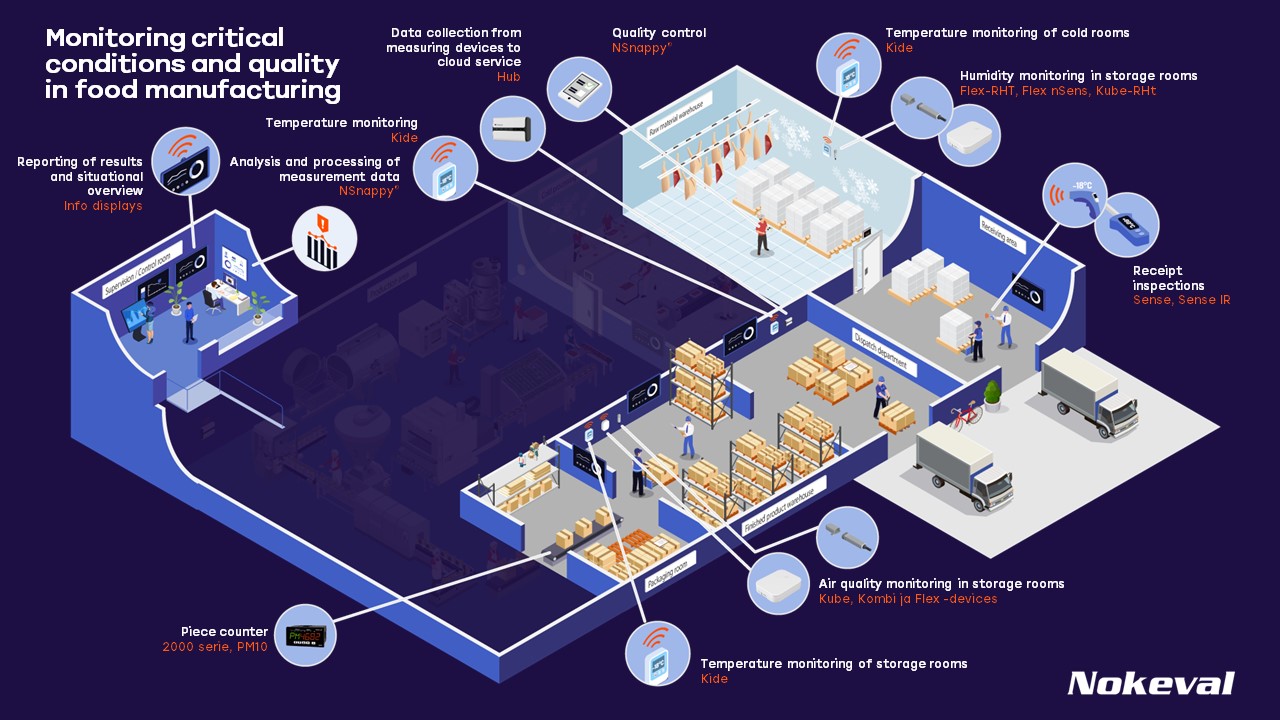Food Industry as a Pioneer in Self-Monitoring | Nokeval