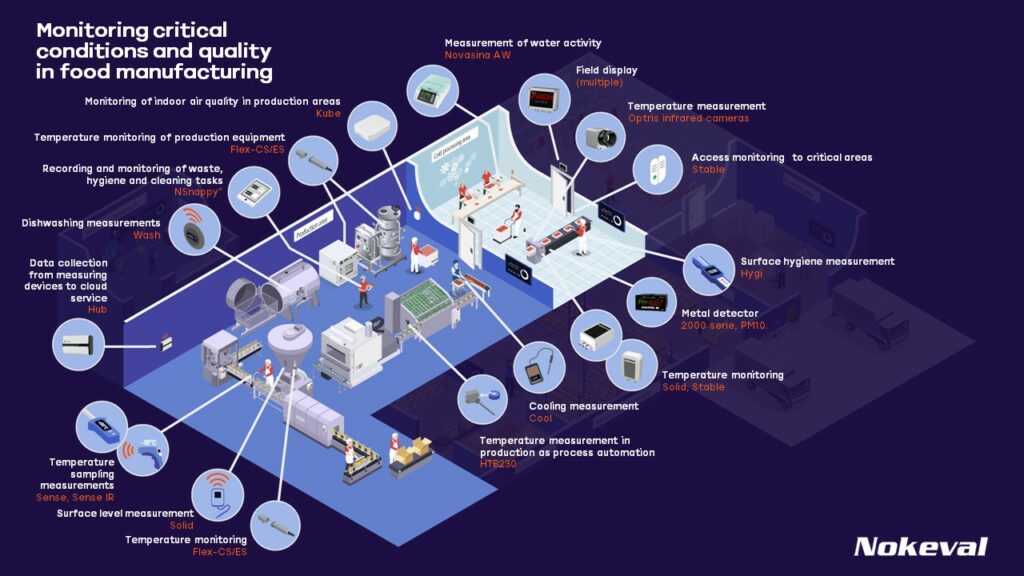 Food Industry as a Pioneer in Self-Monitoring | Nokeval