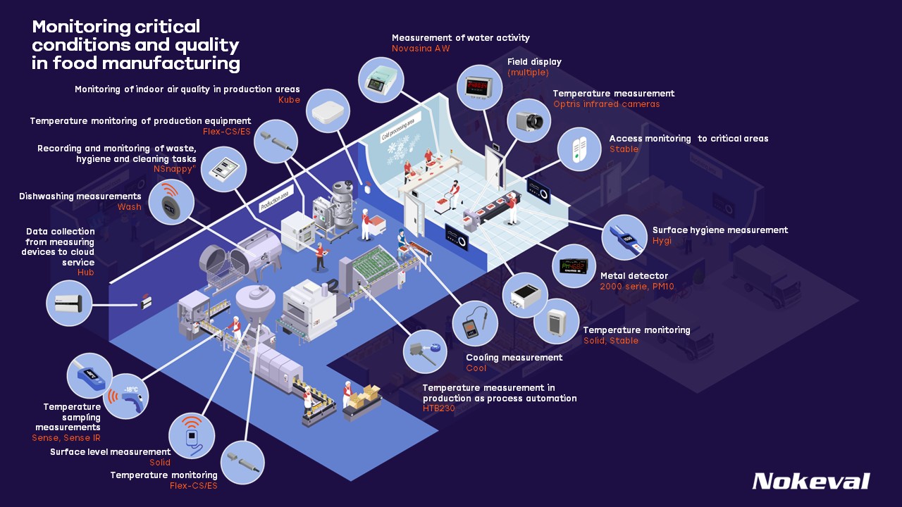 Food Industry as a Pioneer in Self-Monitoring | Nokeval